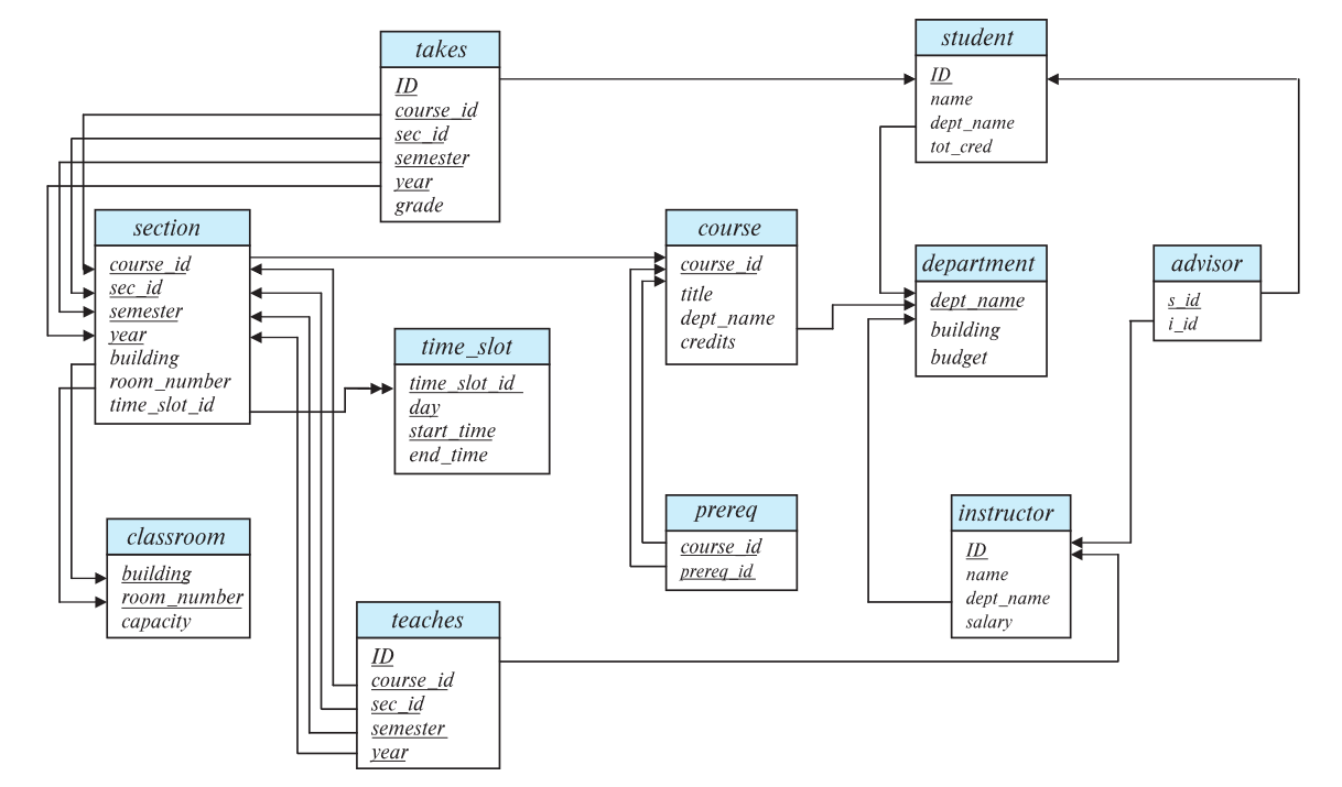 Solved Write queries in relational algebra: 1. Find the | Chegg.com