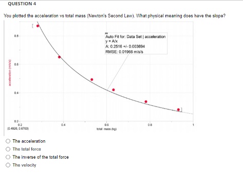 Solved You plotted the acceleration vs total mass (Newton's | Chegg.com