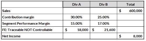 Solved A company has two divisions: A and B. Division A | Chegg.com