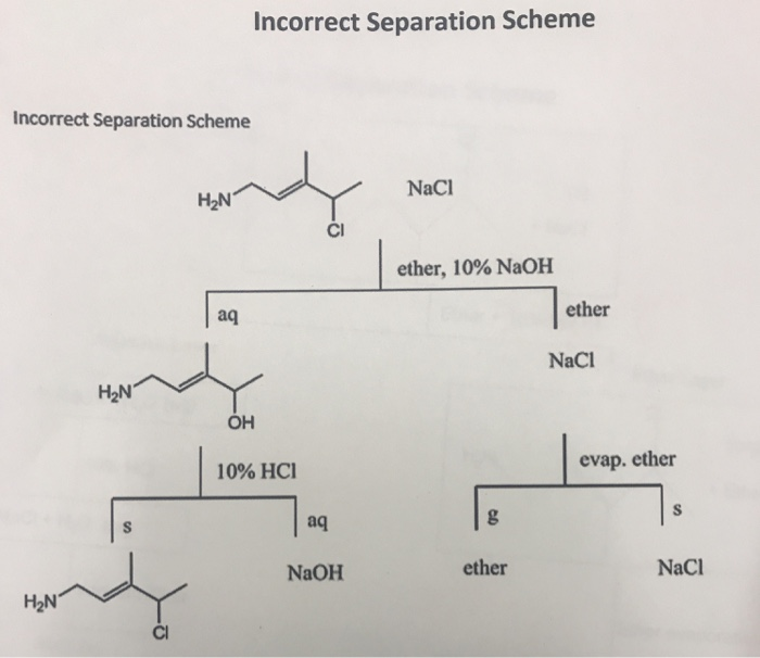 Solved Incorrect Separation Scheme Incorrect Separation | Chegg.com