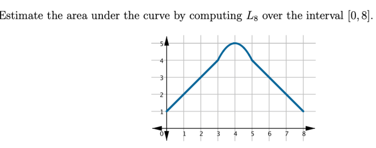 Solved Estimate the area under the curve by computing L8 | Chegg.com