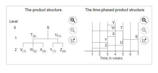 Solved The product structure. The time-phased product | Chegg.com