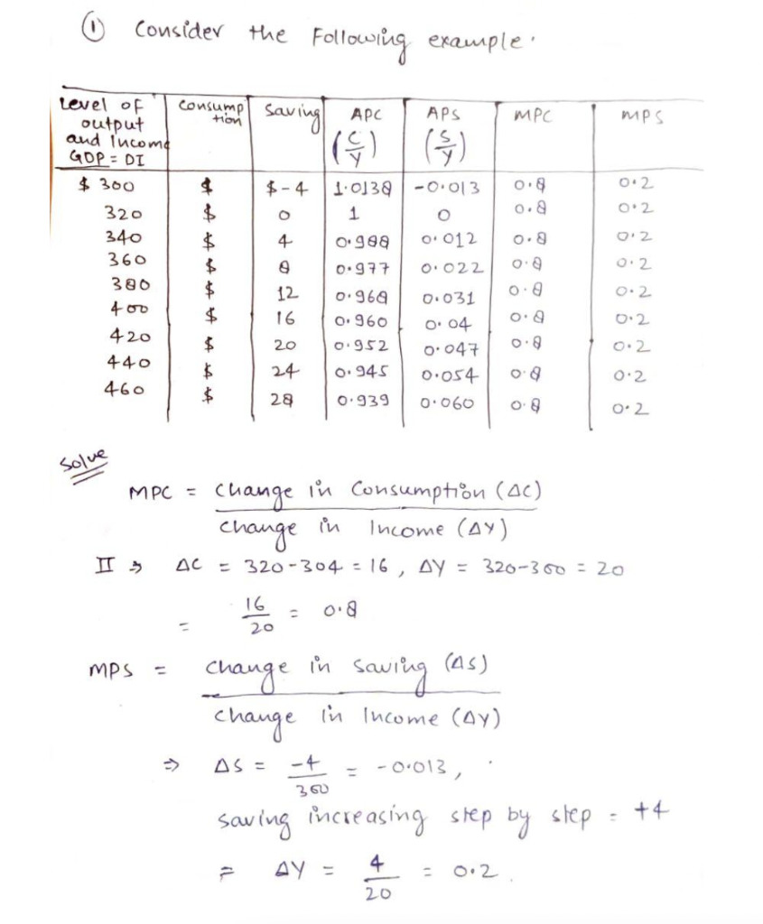 Solved 1) b. What is the value of the marginal propensity to | Chegg.com