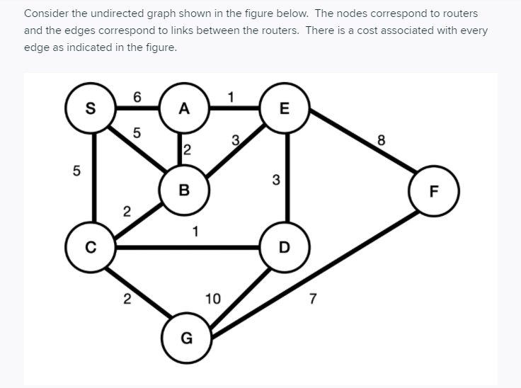 Solved Consider the undirected graph shown in the figure | Chegg.com