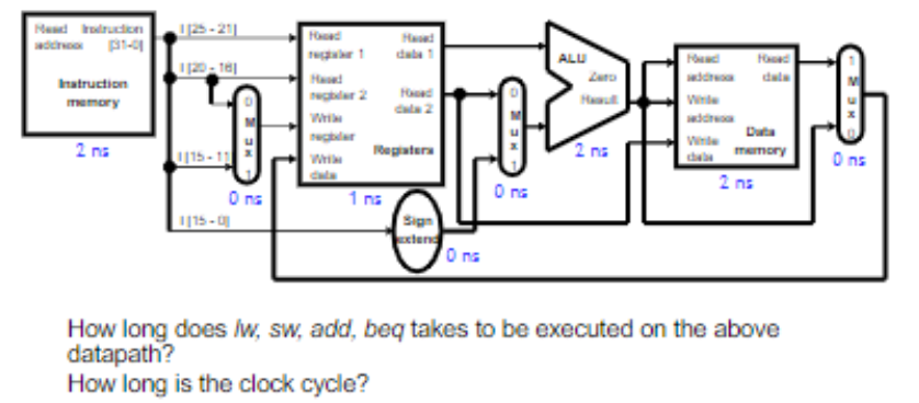 Solved How long does /W, sw, add, beq takes to be executed | Chegg.com