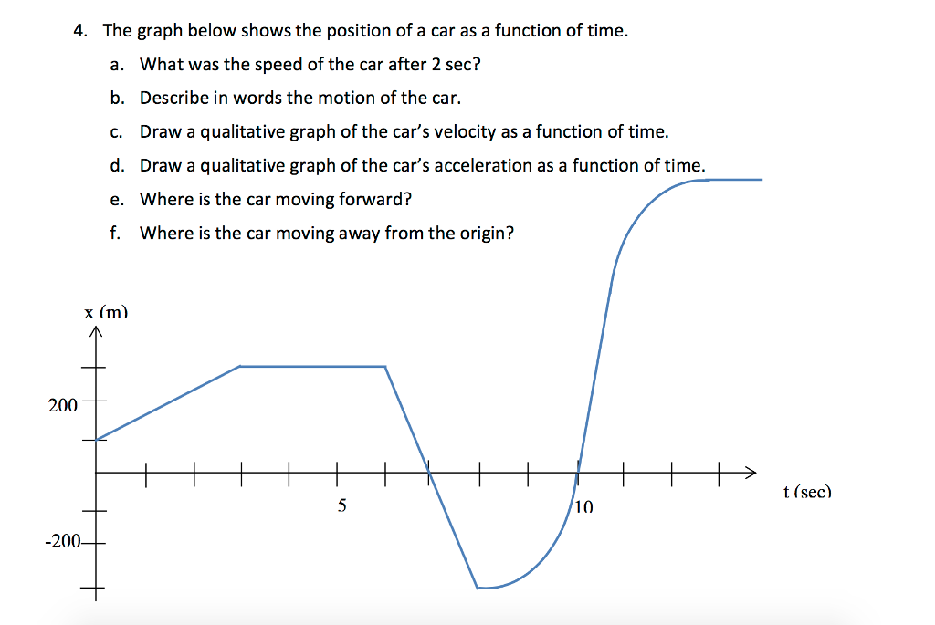 Solved 4. The graph below shows the position of a car as a | Chegg.com