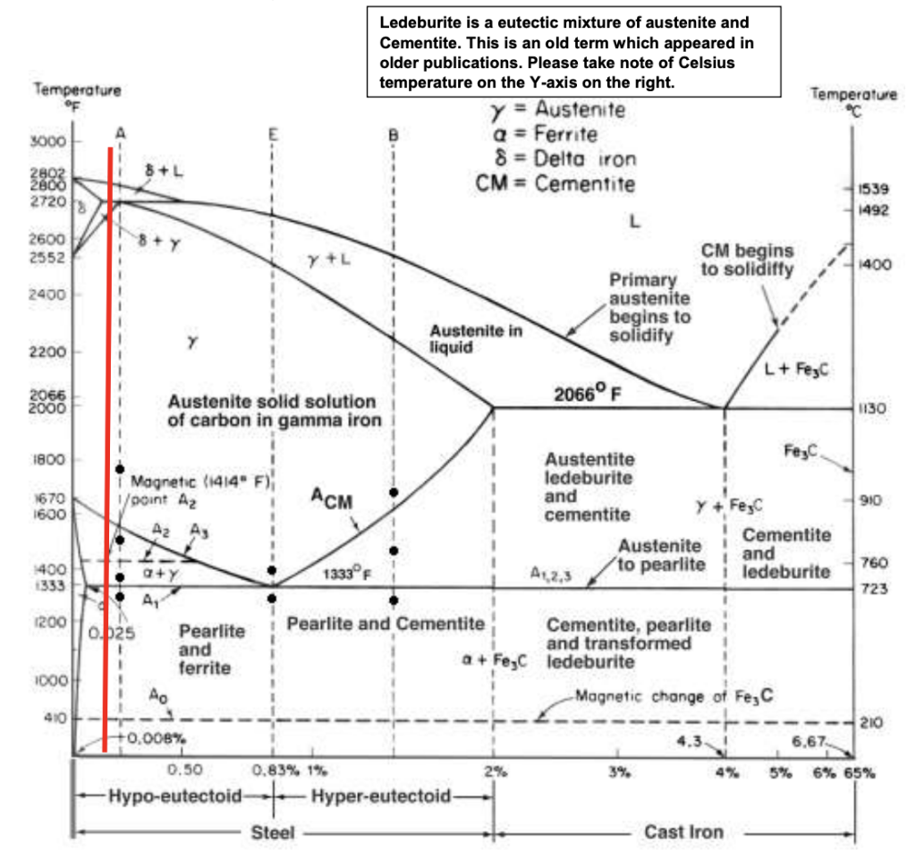 Solved 2802 Y+L Ledeburite is a eutectic mixture of | Chegg.com