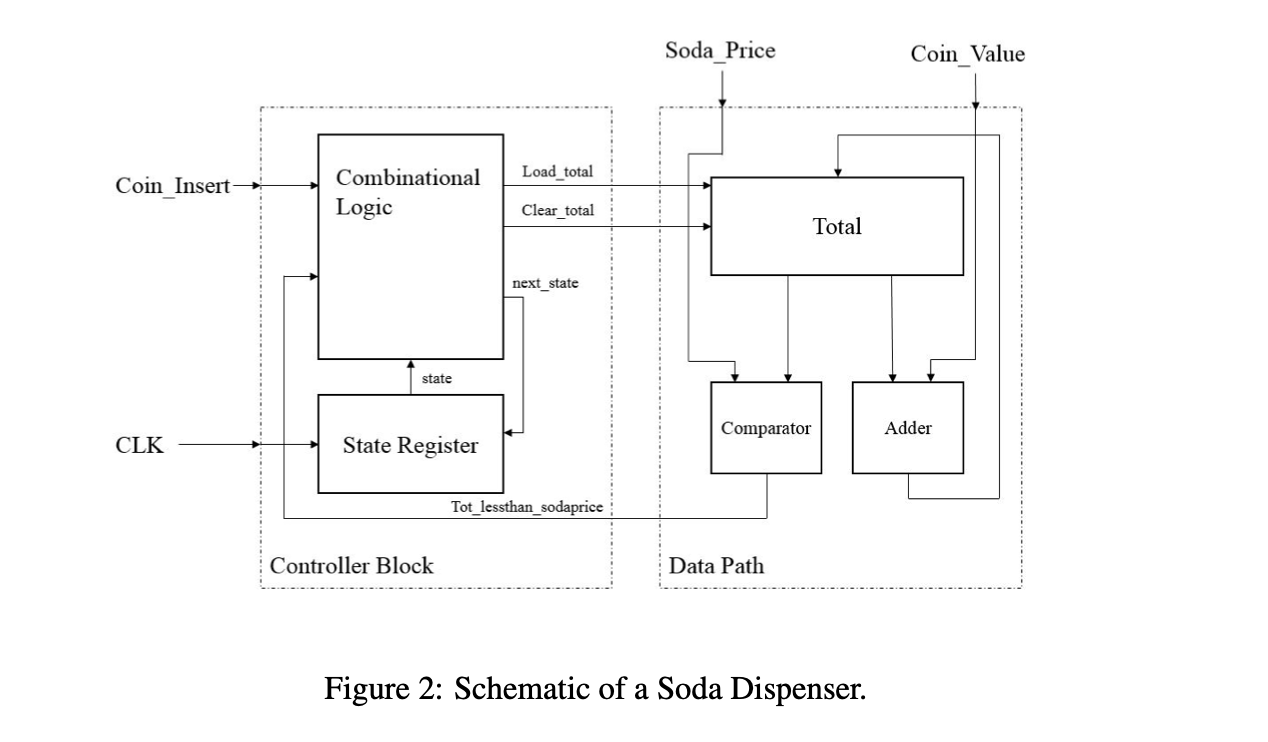 2 Simulations to verify a FSM Controller and Datapath | Chegg.com