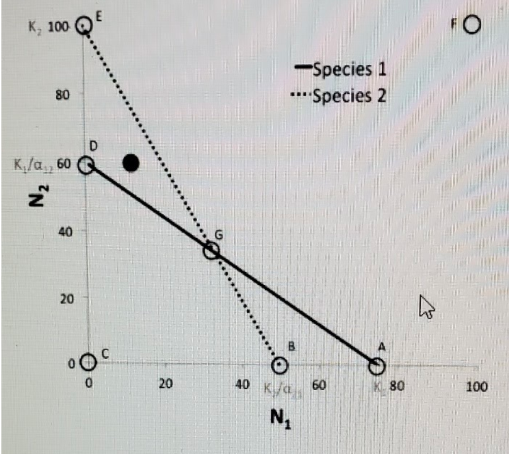 Solved 3. The figure below depicts isoclines from | Chegg.com