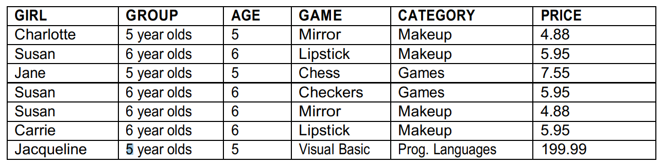Solved 4) Draw a functional dependency diagram for the | Chegg.com