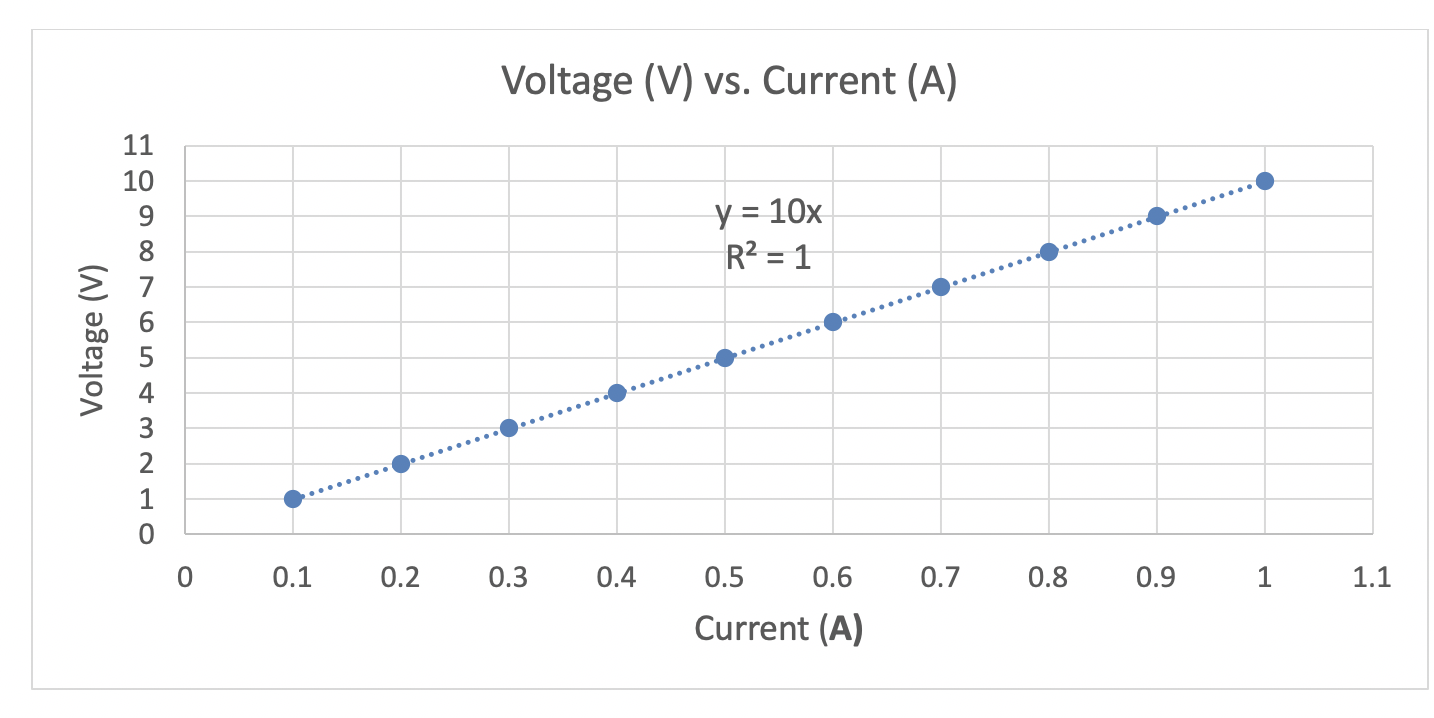 Solved Voltage (V) vs. Current (A) 11 10 9 8 E 7 y = 10x R2 | Chegg.com