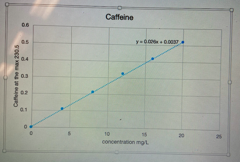 Solved Maximum Wavelengths Caffeine: 2x 230.5 273 Benzoic | Chegg.com