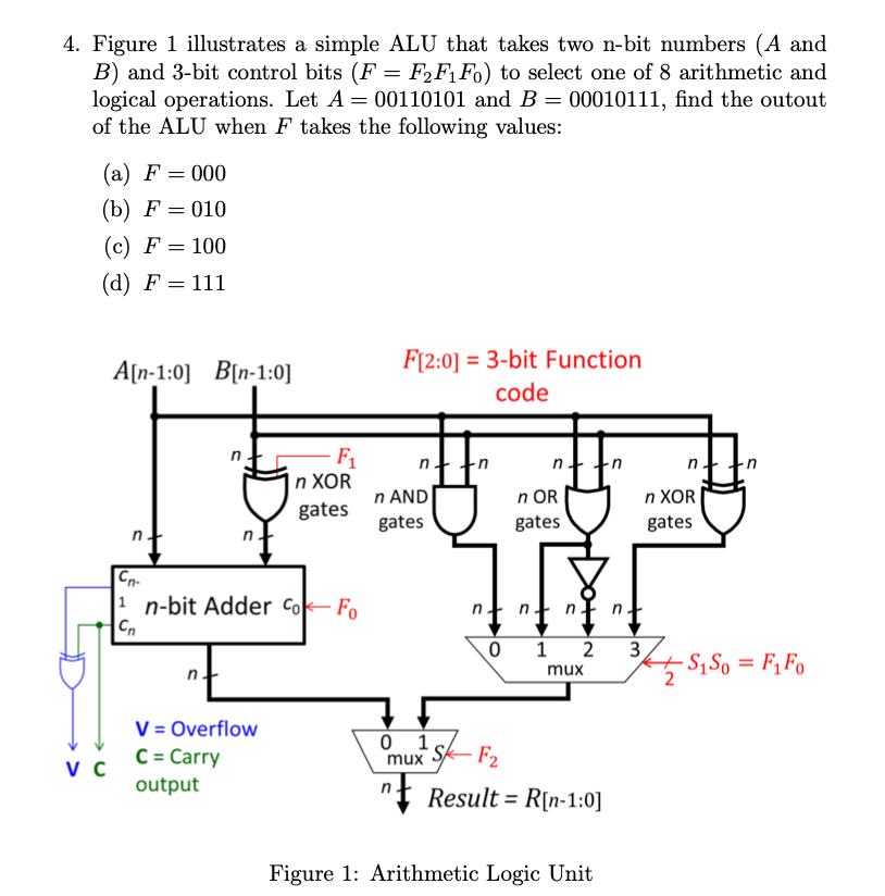Solved 4. Figure 1 illustrates a simple ALU that takes two | Chegg.com