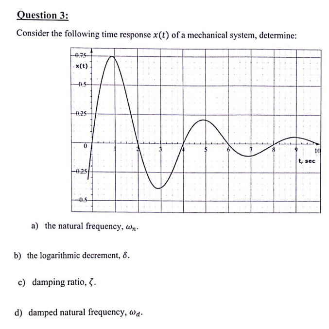 Solved Consider the following time response x(t) of a | Chegg.com