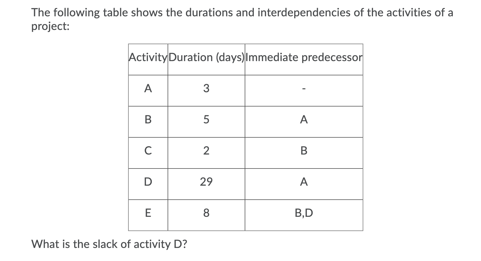 Solved The following table shows the durations and | Chegg.com