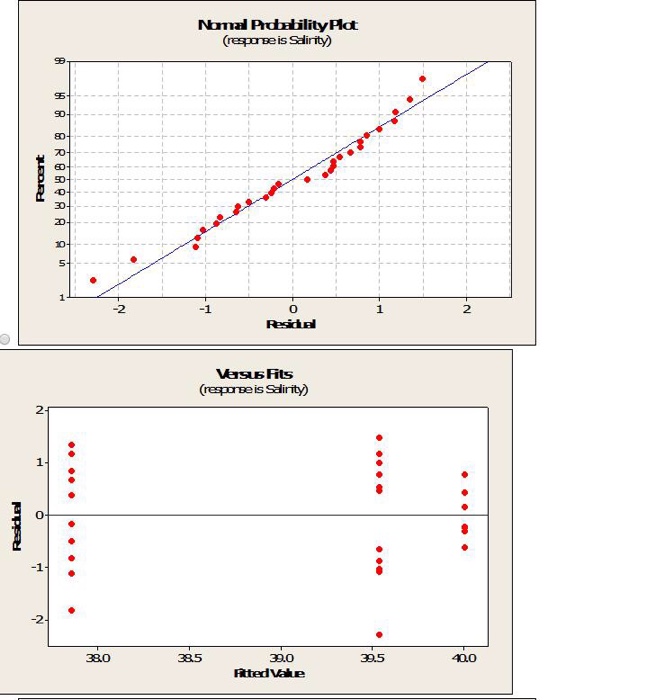 Solved Using The Data Below Use Minitab To Run A One Way