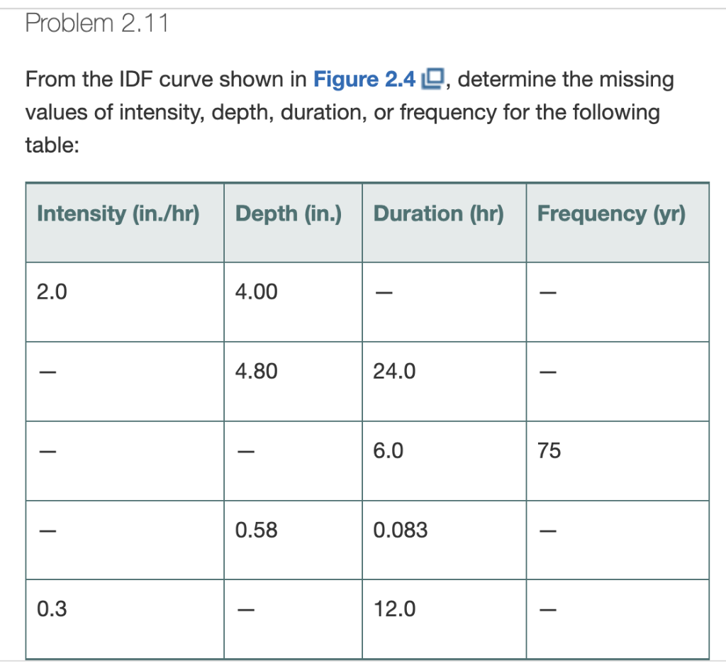 Solved From the IDF curve shown in Figure 2.4 , determine | Chegg.com