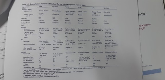 Solved Prob. 2) Local pin power for a given core power For a | Chegg.com