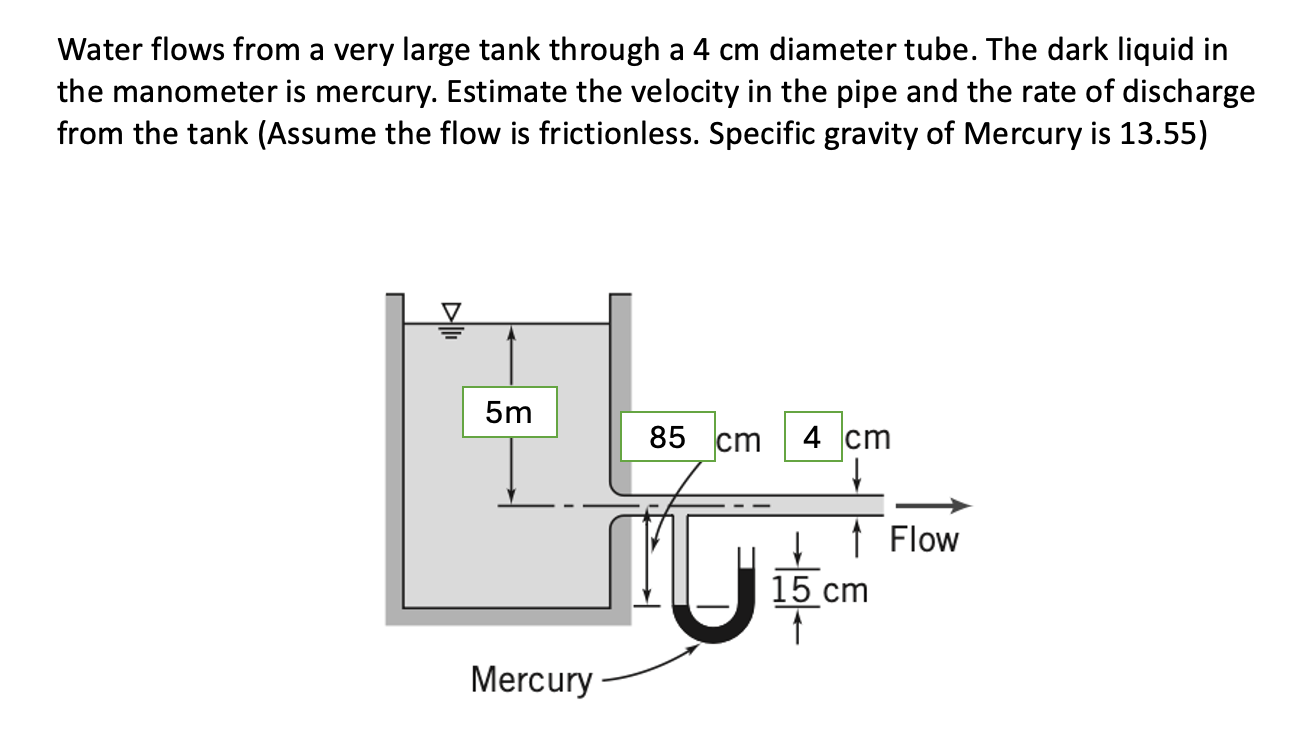 Solved Water flows from a very large tank through a 4 ﻿cm | Chegg.com