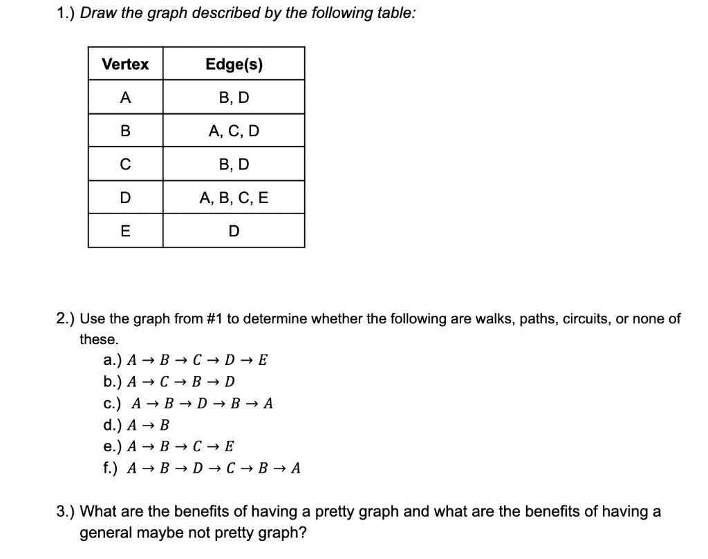 Solved 1.) Draw the graph described by the following table: | Chegg.com