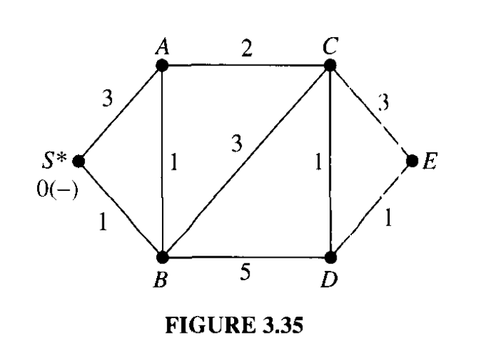 Solved 1. Explain why there is no shortest path in a | Chegg.com