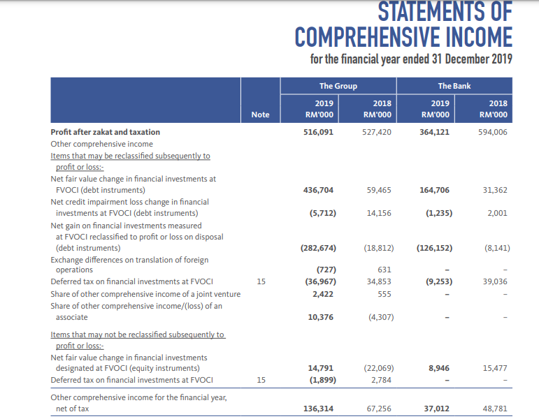 Solved STATEMENTS OF COMPREHENSIVE INCOME for the financial | Chegg.com