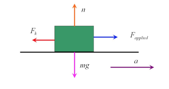 1) Draw a force diagram for the moving block. Use | Chegg.com