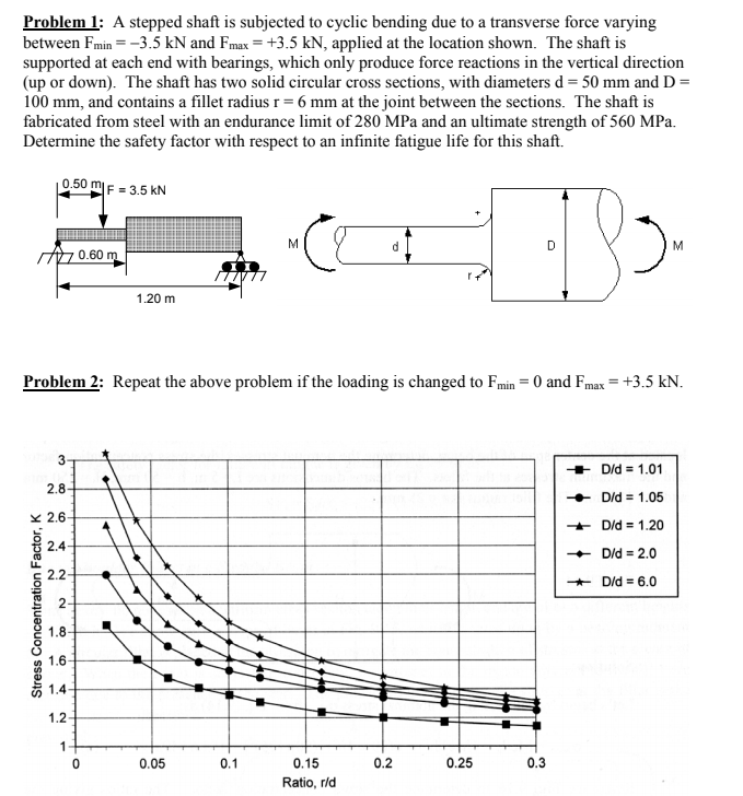 Solved Problem 1: A stepped shaft is subjected to cyclic | Chegg.com