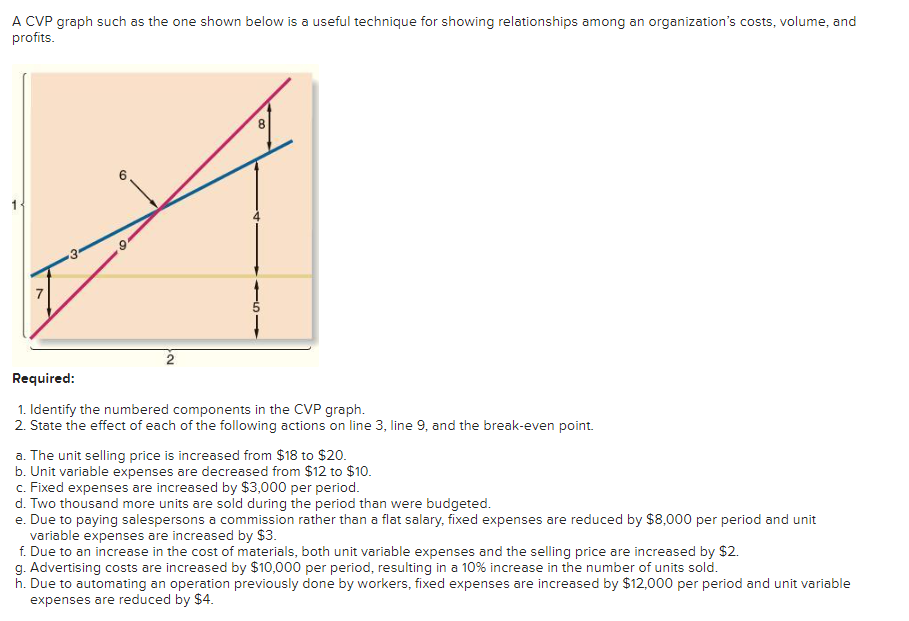 Solved A CVP graph such as the one shown below is a useful | Chegg.com