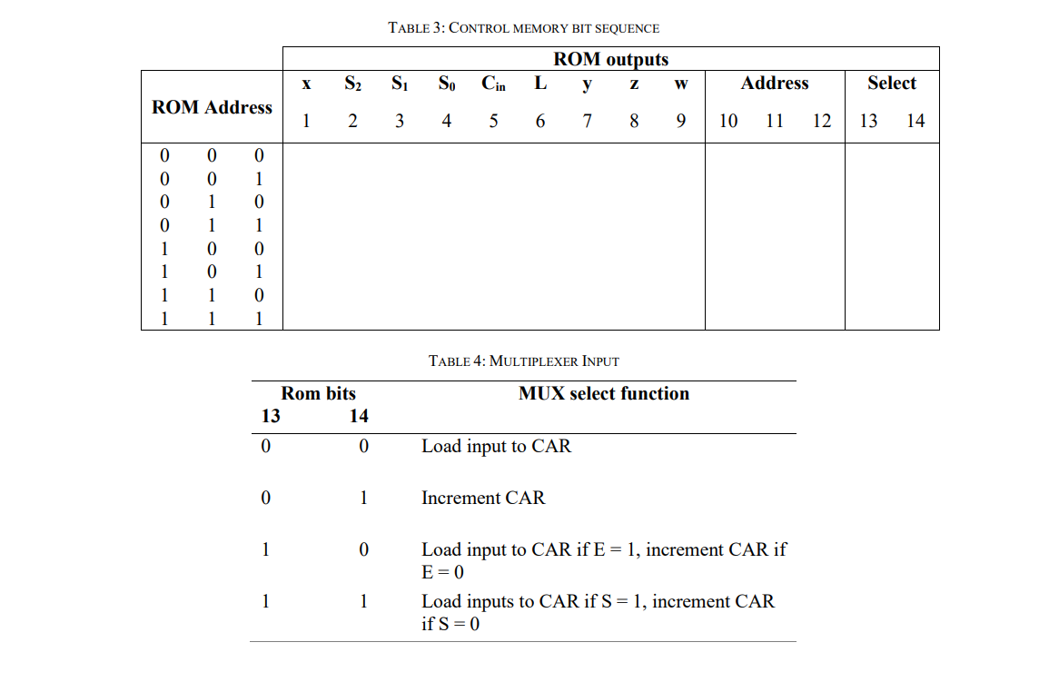 Solved TABLE 1: FUNCTIONS OF CONTROL VARIABLES Functions of | Chegg.com