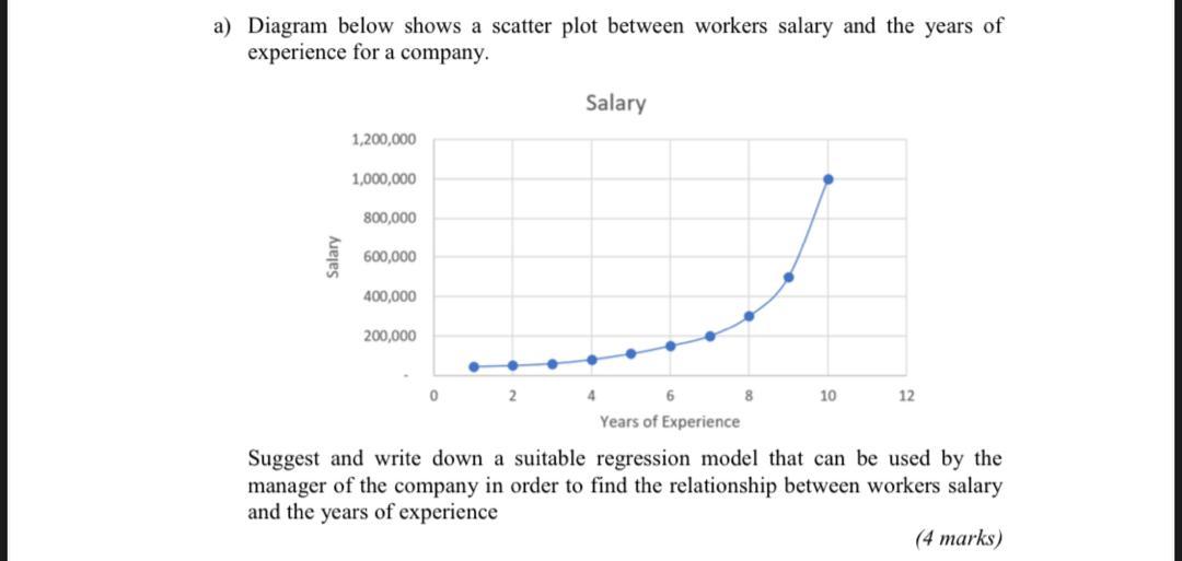 Solved a) Diagram below shows a scatter plot between workers | Chegg.com