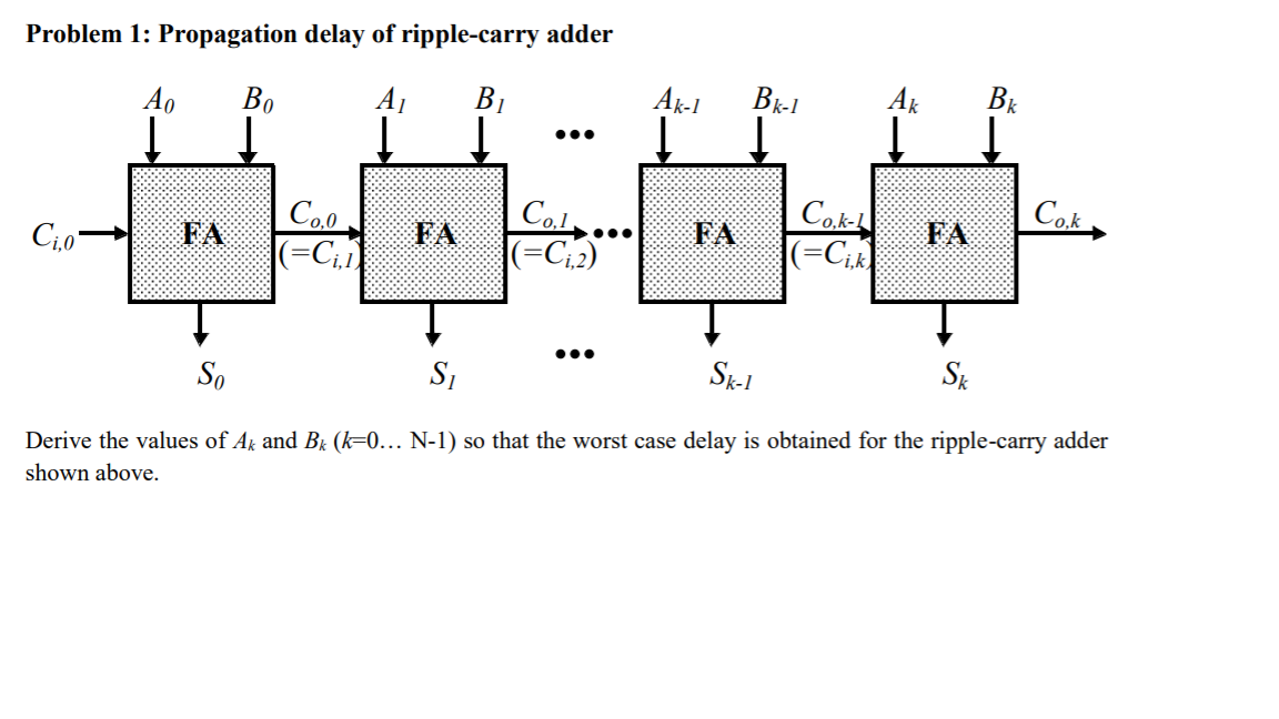 Solved Problem 1: Propagation delay of ripple-carry adder Ao | Chegg.com