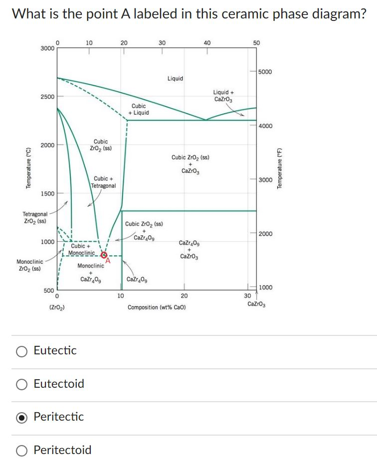 Ceramic Phase Diagrams Database The Phase Diagram Of Pzt Cer