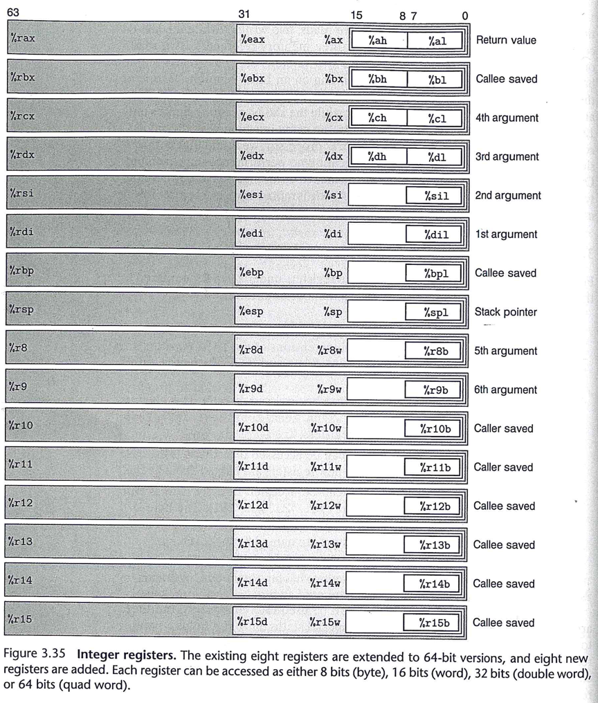 Solved 63 31 15 8 7 0 %rax %eax %ax %ah %al Return value | Chegg.com