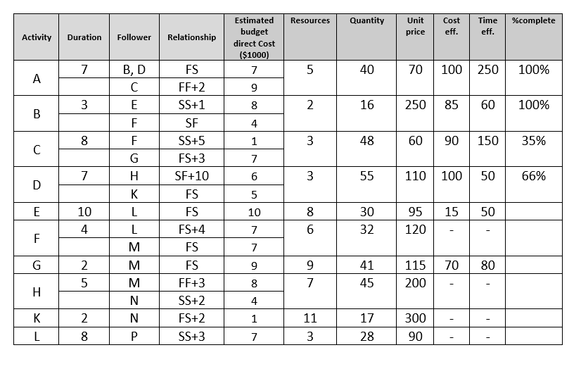 Solved Draw the network diagram for this project using | Chegg.com