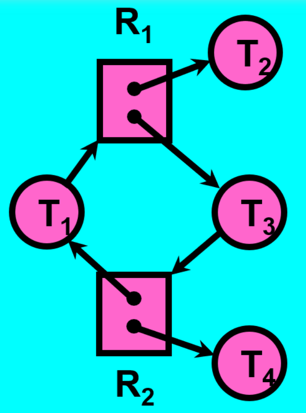 Solved Please check whether deadlock occurs in the following | Chegg.com