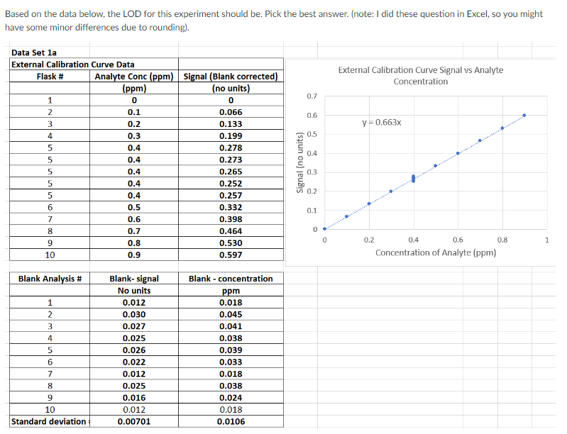 Based on the data below, the LOD for this experiment | Chegg.com