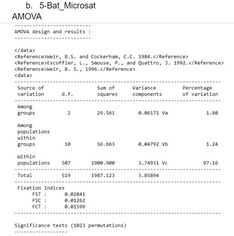 b. 5-Bat_Microsat AMOVA AMOVA design and results : | Chegg.com