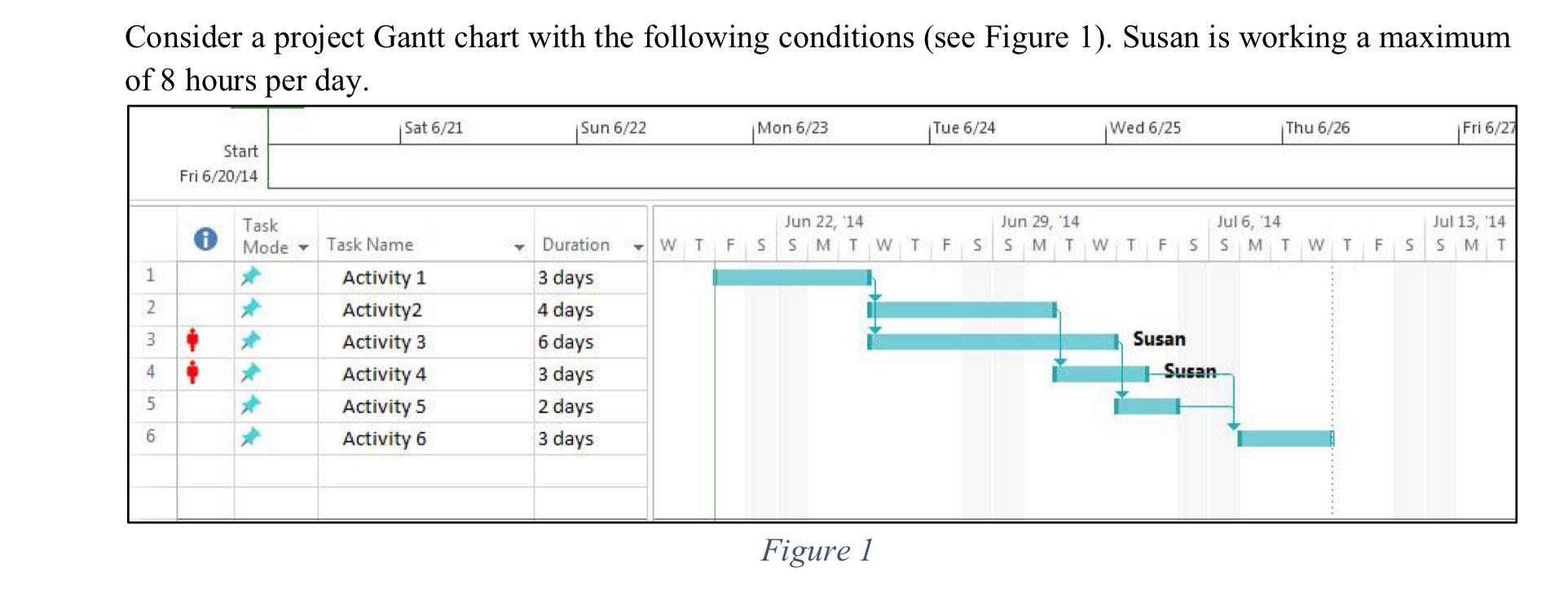 Solved Consider a project Gantt chart with the following | Chegg.com