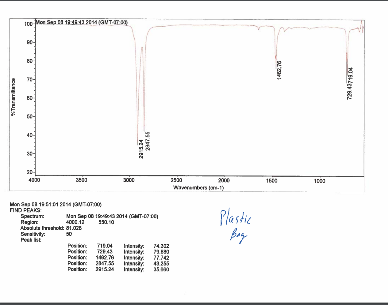 Solved I am working on the Preparation and Properties | Chegg.com