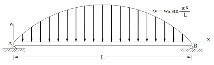 Solved Determine the resultant force of the distributed load | Chegg.com