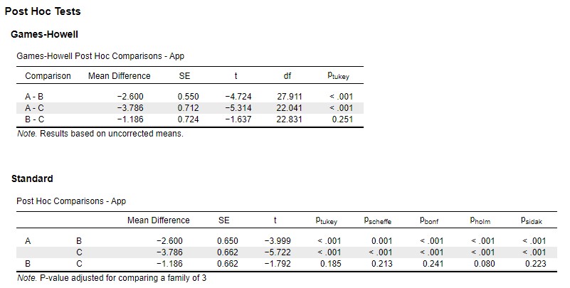 Solved ANOVA - Memory_Performance Nore. Iype III sum or | Chegg.com