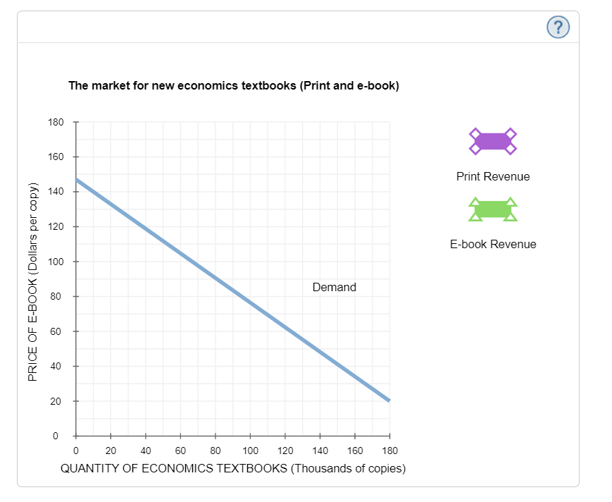Solved 3. The market for electronic textbooks Consider the | Chegg.com