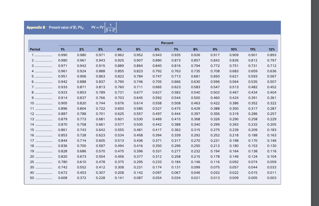 Solved Appendix B Present value of $1, PV, PV=FV1 Period 2% | Chegg.com