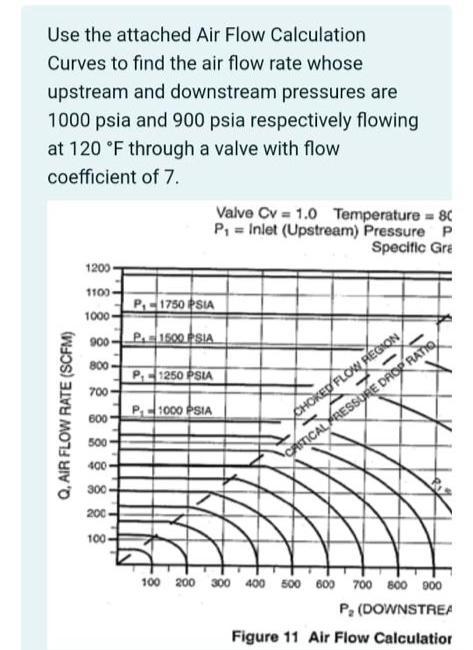 Solved Use the attached Air Flow Calculation Curves to find | Chegg.com