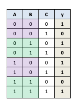 Solved Using the Truth table below: a. Fill up the K-map | Chegg.com