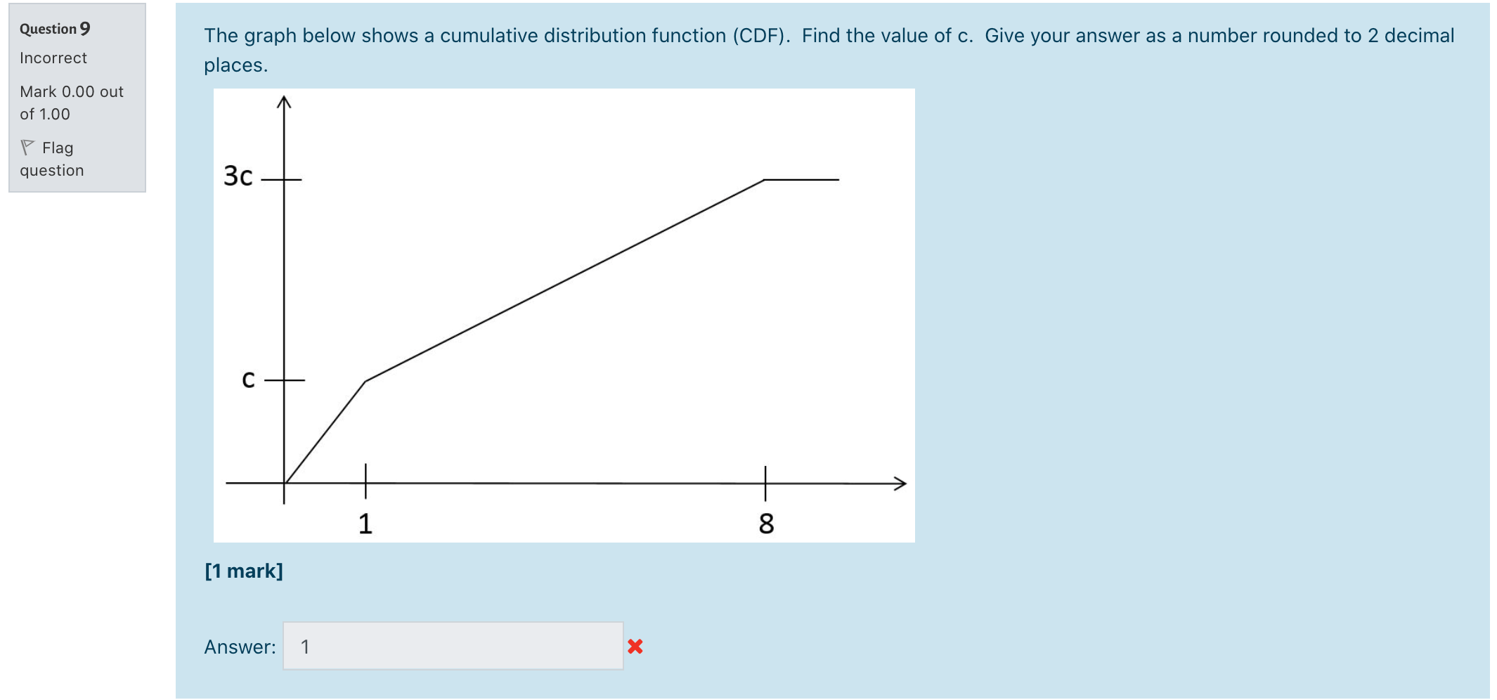 Solved Question 9 Incorrect The graph below shows a | Chegg.com