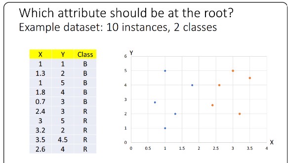 Solved Which attribute should be at the root?Example | Chegg.com