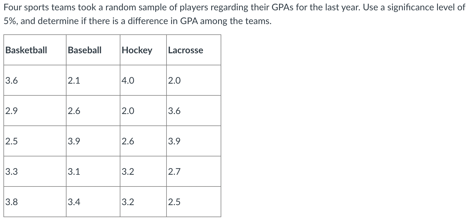 Solved Four sports teams took a random sample of players | Chegg.com