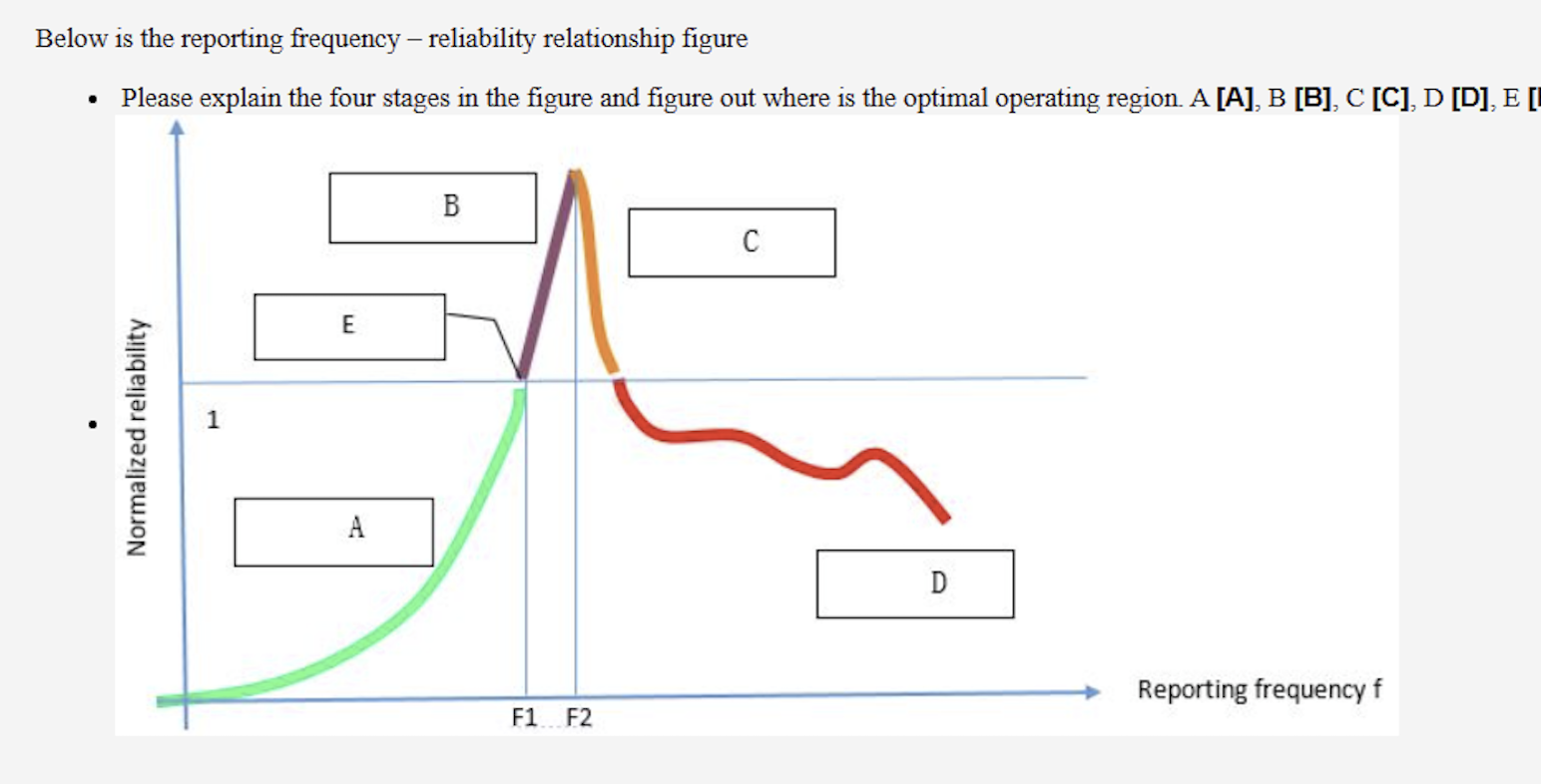 Solved Below is the reporting frequency - ﻿reliability | Chegg.com